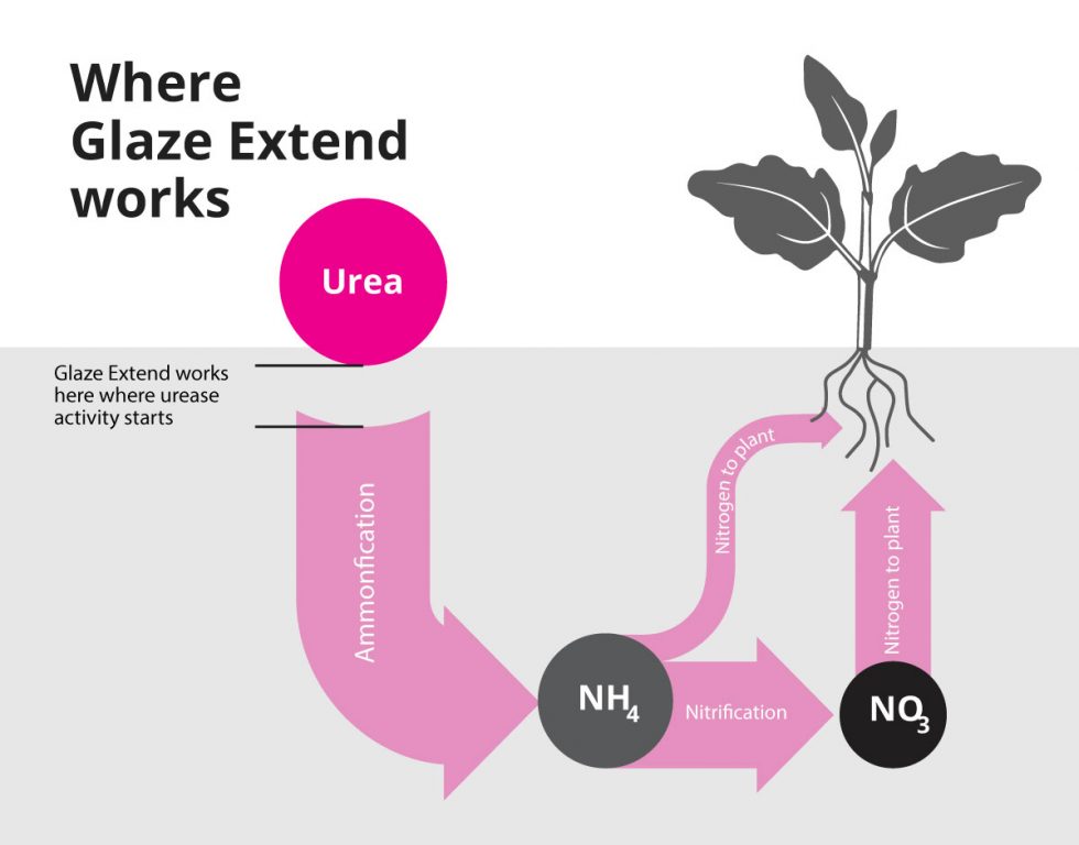 Glaze Extend - Precision Fertiliser Coatings - Glaze